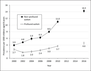 U.S. study charts changing prevalence of profound and non-profound ...