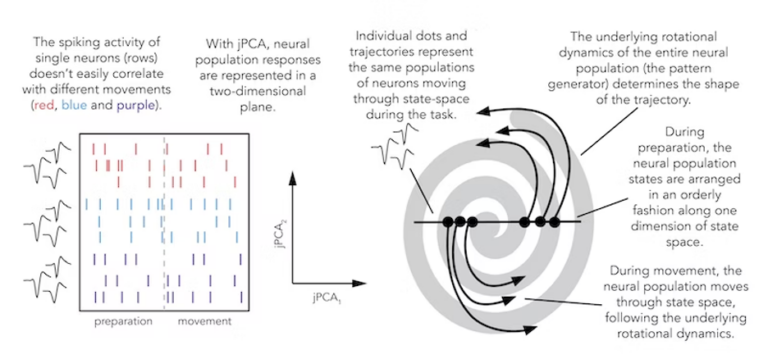 How to teach this paper: ‘Neural population dynamics during reaching,’ by Churchland ...