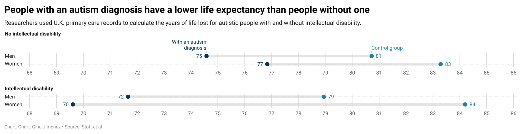 Life expectancy lags for autistic people in United Kingdom | The ...