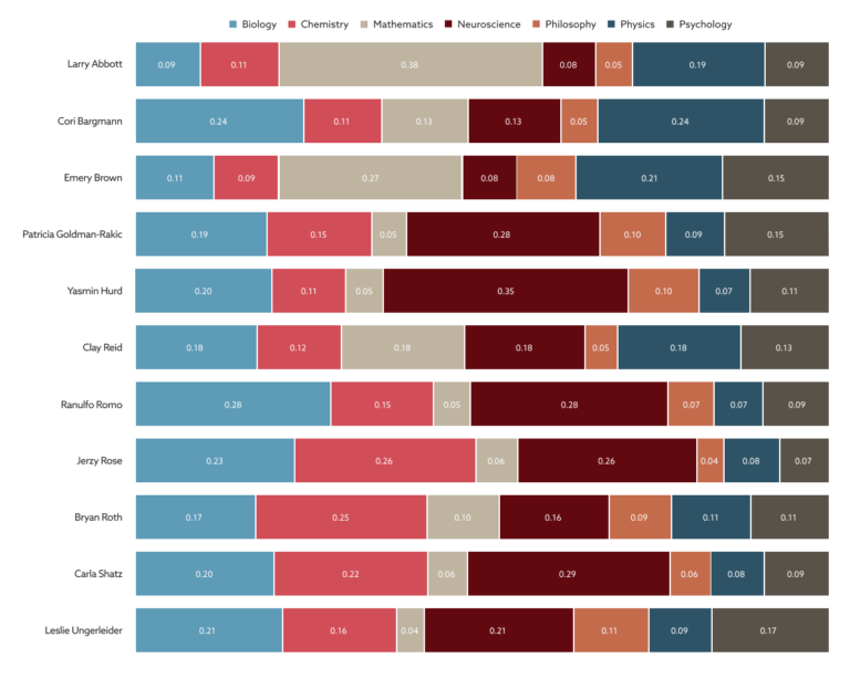 Tracing neuroscience’s family tree to track its growth | The ...